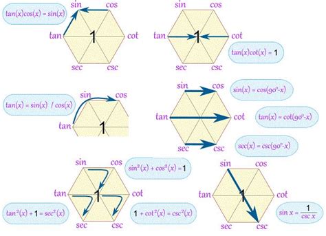 Magic Hexagon For Trig Identities Trigonometry Math Tutorials Studying Math Magic Hexagon For Trig Identities Trigonometry Math Tutorials Studying Math