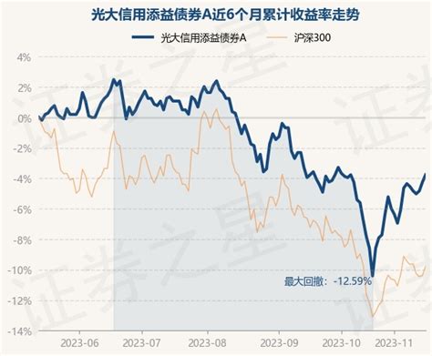11月15日基金净值：光大信用添益债券a最新净值1，涨05股票频道证券之星