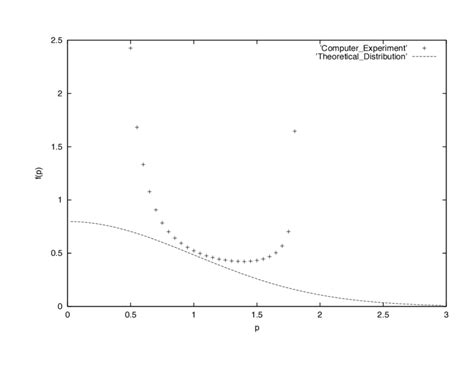 1 The Momentum Distribution Function Dots For A Onedimensional Free Download Scientific