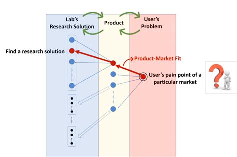 Problem Driven Innovation Pipeline Download Scientific Diagram