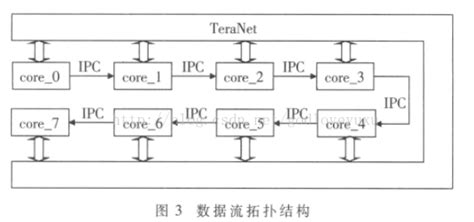 Tms320c6678多核dsp的核间通信方法c6678多核性能 Csdn博客