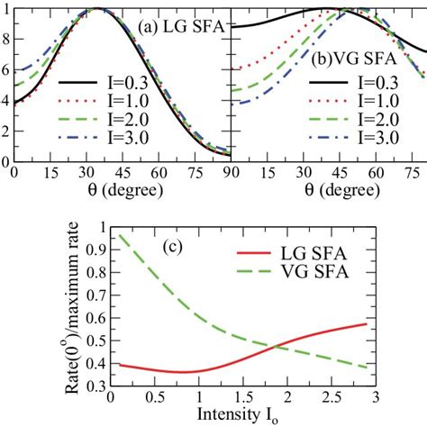 PDF Strong Field Approximation For The Ionization Of N And CO