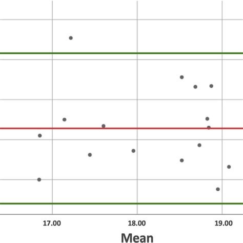 Bland Altman Plot Of Original 3d Scan Dlp Comparison Download