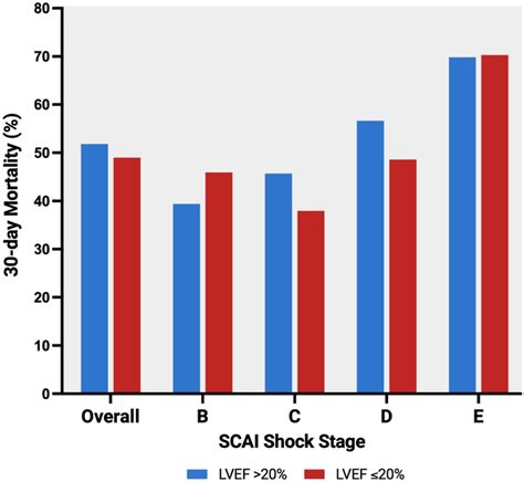 Lvef And 30 Day Mortality In Patients With Non Ischaemic Cardiogenic