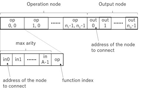 Cartesian Genetic Programming Cgp Coyote