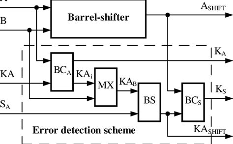 error detection scheme of a barrel shifter download scientific diagram