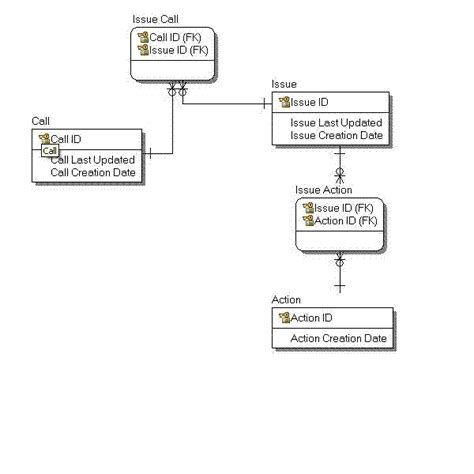 Database Design How Do I Develop This Data Model Without A Circular Reference Database