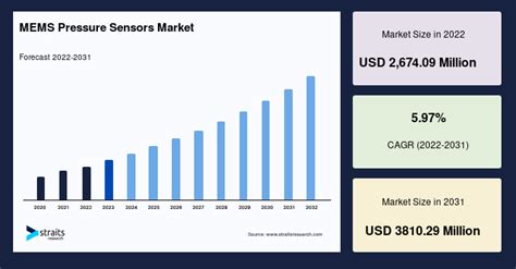Mems Pressure Sensors Market Size Top Trends To 2032