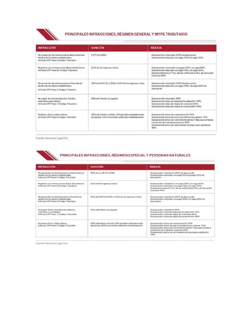 Infracciones Y Sanciones Tributarias Pdf