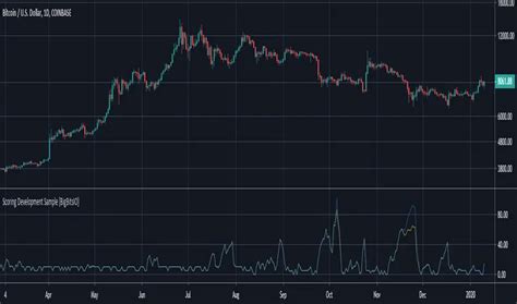 Scoring Development Sample Bigbitsio — Indicator By Bigbitsio — Tradingview