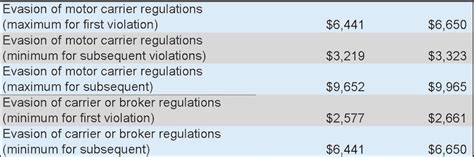 Fines For Fmcsa Regs Violations Increased Overdrive