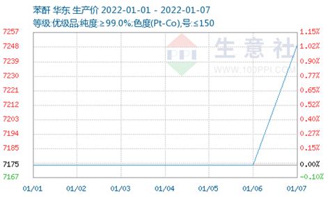 生意社成本高涨下游补库 节后DOP价格大涨 震荡 后市走势 预期