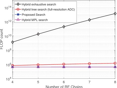 figure 2 from low complexity beam selection for hybrid precoded multi