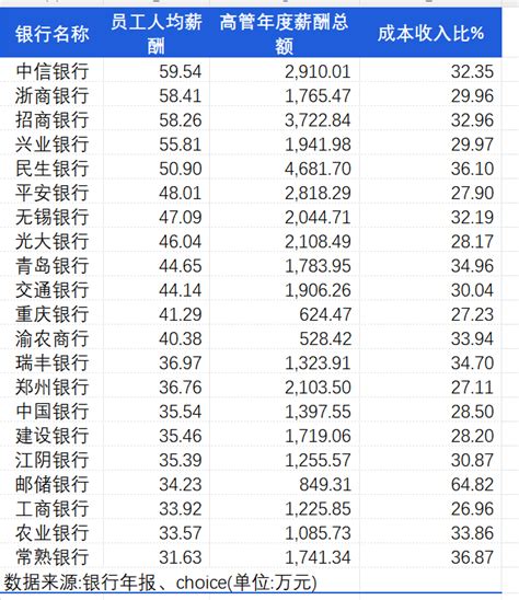 中信、招行、兴业、民生、 浙商银行，人均薪酬超50万！收入成本人才