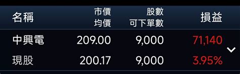 1513 中興電 出場一個月後，今日轉買進9張~｜cmoney 股市爆料同學會