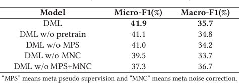 Table 8 From Improving Semi Supervised Text Classification With Dual