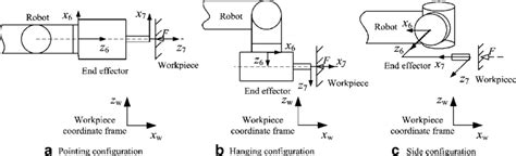 Mounting Configuration Of The End Effector Download Scientific Diagram