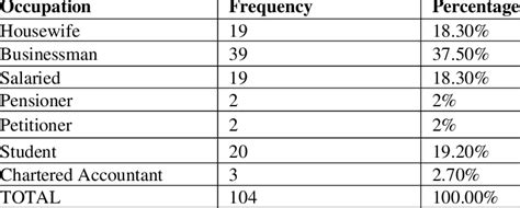 Classification Of Responses Based On Occupation Download Scientific