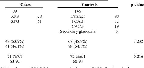 Table 1 From Association Of Lysyl Oxidase Like 1 Gene Polymorphisms