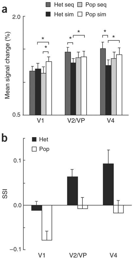 Stimulus Context Modulates Competition In Human Extrastriate Cortex Nature Neuroscience