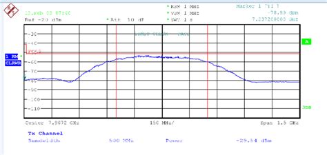 Is The Tx Power Spectrum Normal Ultra Wideband Qorvo Tech Forum