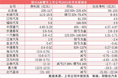 车企2023半年报：比亚迪净利超15家之和、赛力斯深陷亏损泥潭 科技先生