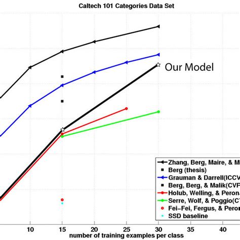 The Caltech101 Dataset Download Scientific Diagram