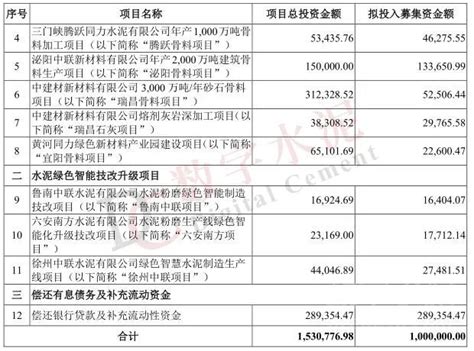 要闻！“大鳄” 募资71亿元，其中65亿用于8个千万吨砂石骨料项目建设！ 中国砂石骨料网中国砂石网 中国砂石协会官网