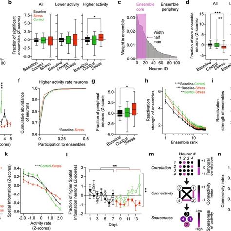 Repeated And Acute Stress Exposure Impair Learning And Recall Of A