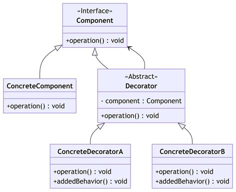 装饰模式（decorator Pattern） 阿里云开发者社区