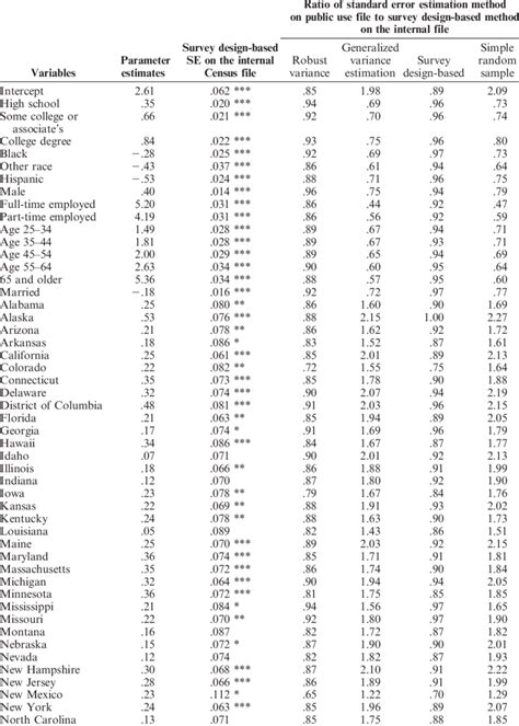 Coefficient Standard Error Comparisons Of A Regression Model Predicting