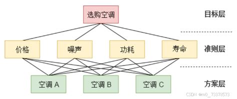 权重生成与评价模型——学习权重模型 Csdn博客