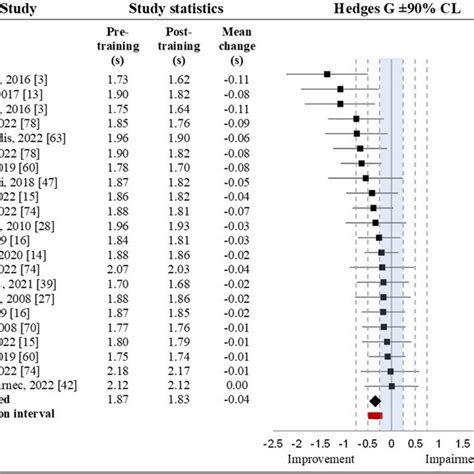 The Effects Of Repeated Sprint Training On 10 M Sprint Time The Shaded