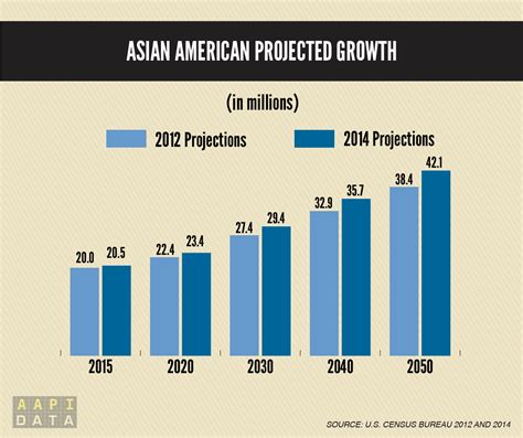 Asam News Aapi Voices Asian Americans Growing Faster Than Expected