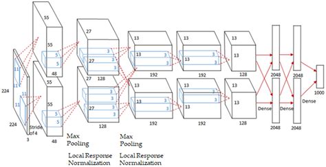 Applied Sciences Free Full Text Robustness Of Deep Learning Models