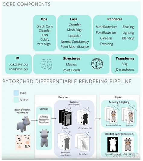 Pytorch3d多视角渲染obj模型 知乎