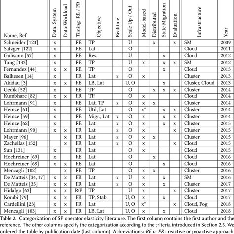 Table 2 From A Comprehensive Survey On Parallelization And Elasticity