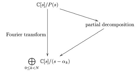 1 Basic Idea Behind The Algebraic Derivation Of CooleyTukey Type