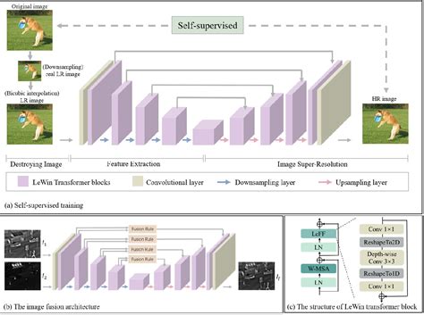 Figure 2 From Multimodal Image Fusion Via Self Supervised Transformer