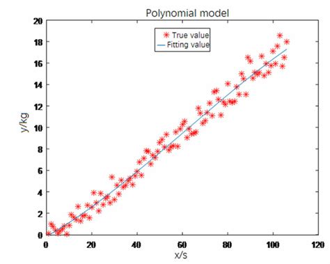 Simulation Results Of Polynomial Prediction Model Download Scientific