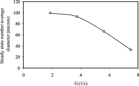 Steady State Asphaltene Aggregate Number Average Diameter Vs Shear Rate