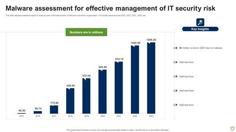 Malware Assessment For Effective Management Of It Security Risk Portrait Pd