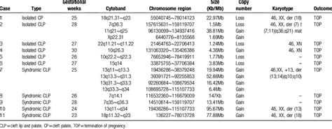 Characteristics Of Cases With Pathogenic Copy Number Variants