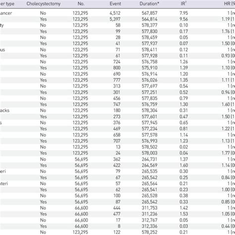 Incidences And Adjusted Hazard Ratios According To Sex Download