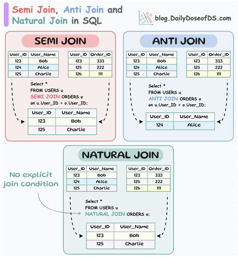 Semi Anti And Natural Joins In Duckdb Sql By Avi Chawla Semi Anti And Natural Joins In Duckdb Sql By Avi Chawla