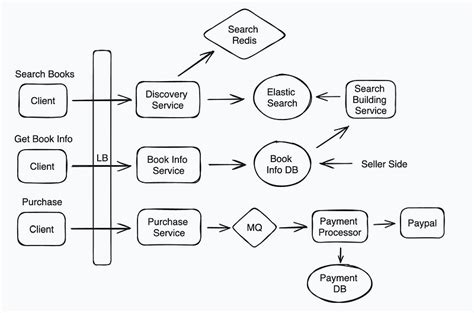 Bugfree Ai Blogs System Design Interview Design E Book Csystem Md At