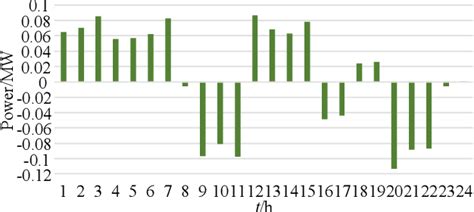 Figure 1 From A Constrained Robust Optimization For Day Ahead