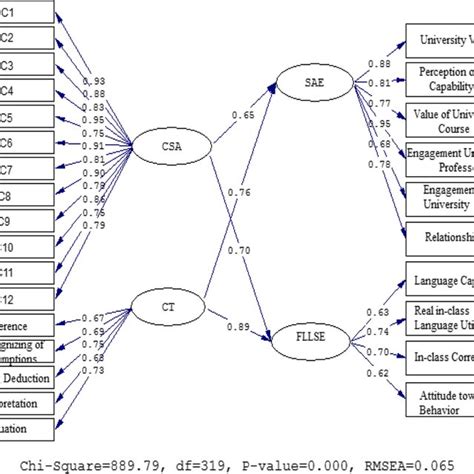 Schematic Representation Of Path Coefficient Values For The Download Scientific Diagram