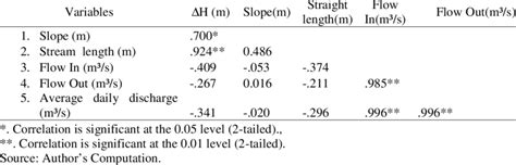 Inter Correlation Between Morphometric Properties And Discharge Parameters Download Scientific