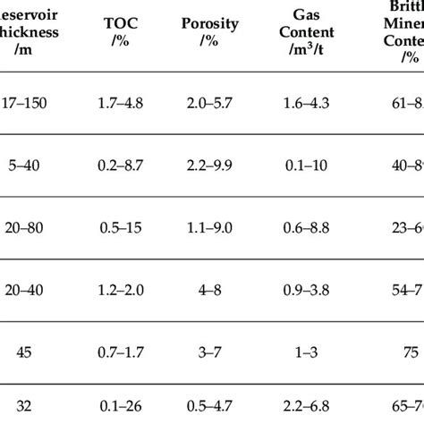 Evaluation Of Shale Gas Resources In New Regions And New Layers Download Scientific Diagram